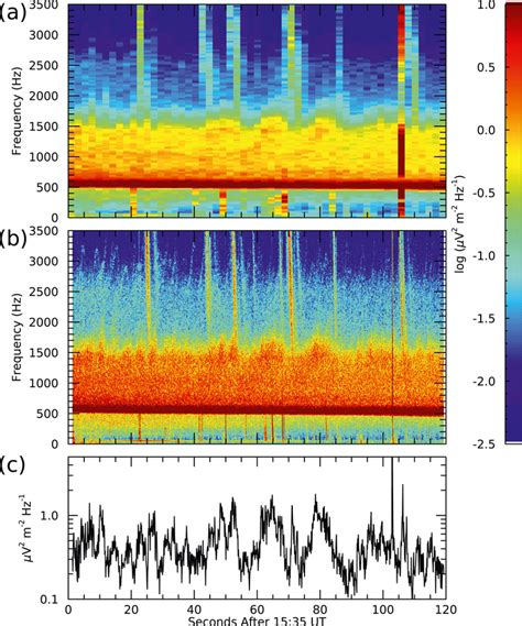 A Detailed View Of The Time Interval For Which The Burst Mode Data Were Download Scientific