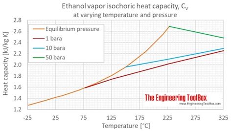 Ethanol Specific Heat Vs Temperature And Pressure
