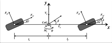 Simplified Vehicle Dynamics Model Download Scientific Diagram