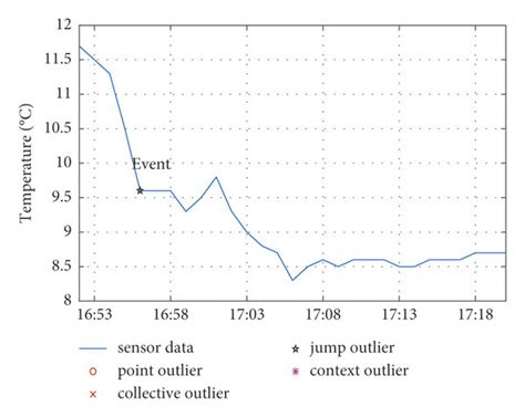 Two Cases Of Outlier Source Identification In Two Time Windows A Download Scientific Diagram