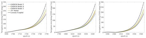 An Algorithm For Online Stochastic Error Modeling Of Inertial Sensors