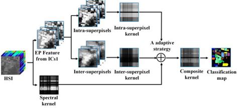 figure 1 from hyperspectral images classification by fusing extinction