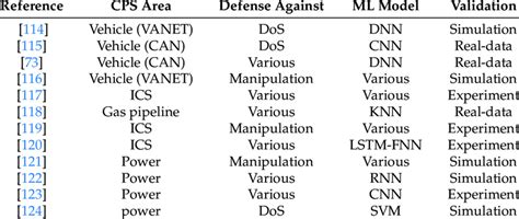 Summary Of Ml Based Anomaly Detection Methods In The Network Layer