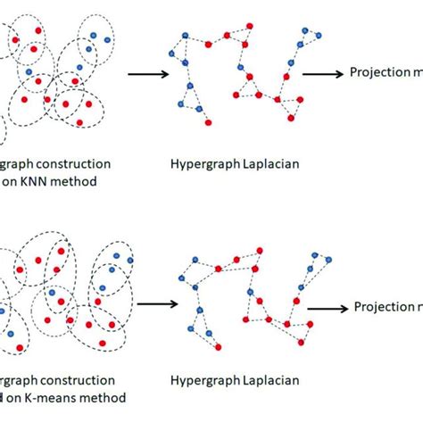Flowchart Of The Combinative Hypergraph Learning To Predict The