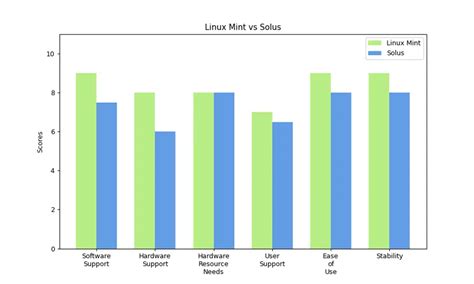 Linux Mint Vs Solus Similarities And Differences