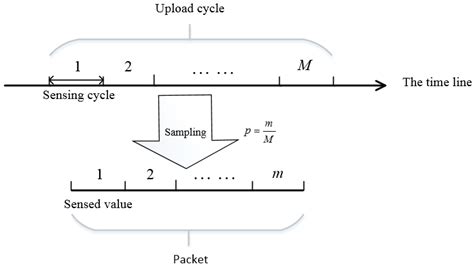 sensors free full text adaptive sampling based information