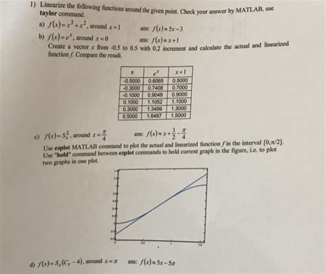 Solved I Linearize The Following Functions Around The Given