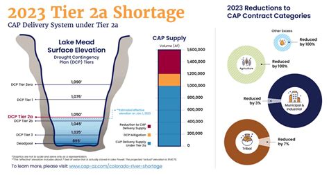 Tier 2a Shortage Cap Reductions Central Arizona Project