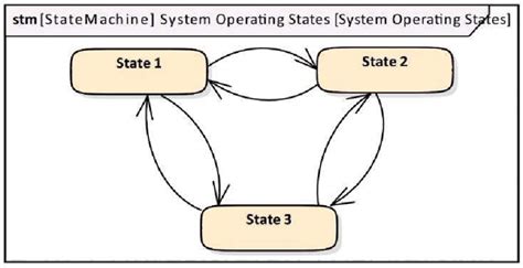 Example Of Stm Diagram With System Operating States Download
