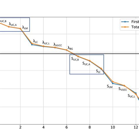 Global Sensitivity Indices For The Analysis Combining Sedimentary And