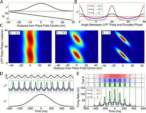 Figures And Data In Independent Theta Phase Coding Accounts For Ca1