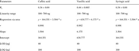 Summary Of Validation Parameters By Hptlc Download Scientific Diagram