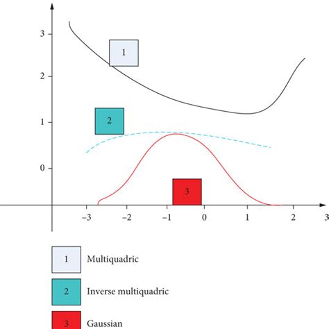 Several Commonly Used Radial Basis Functions Download Scientific Diagram