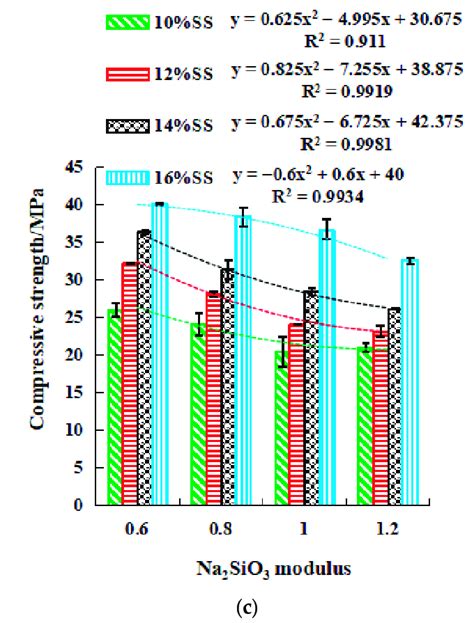 The Relationship Between Modulus And Compressive Strength A 3 Days Download Scientific