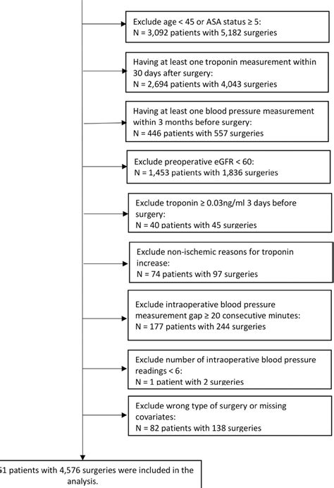 Table 1 From Intraoperative Hypotension And Myocardial Injury After