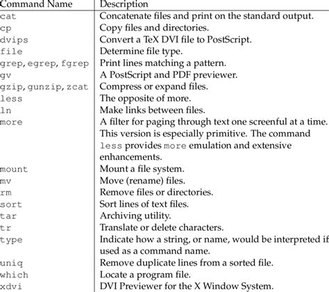 3 Commands To Operate On Text Files Download Table