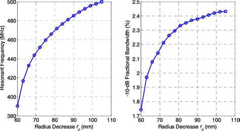 Figure 10 From Compact Uhf Three Element Sequential Rotation Array Antenna For Satcom