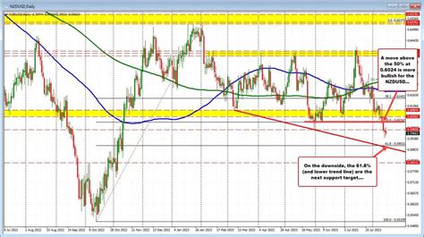 The Nzdusd Is Trading Near Lows Ahead Of Rbnz Rate Decision What Are