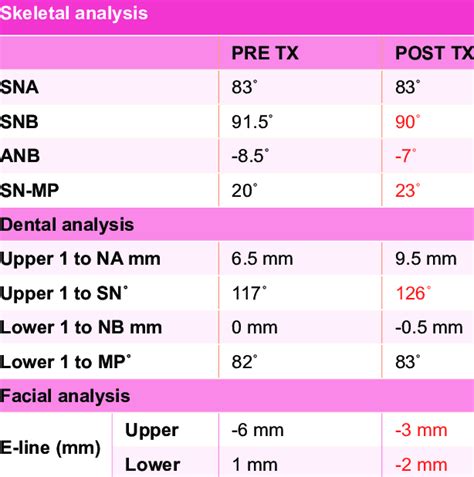Posttreatment Cephalometric Analysis Download Scientific Diagram