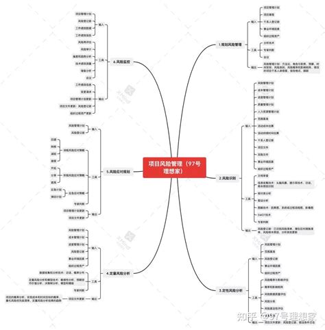 《信息系统项目管理师》思维导图学习分享 知乎