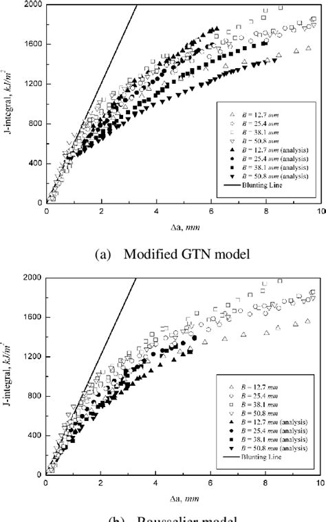 Figure 1 From Assessment Of Constraint Effects Based On Local Approach