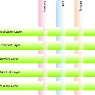 The Goals Of Cross Layer Designs Security Qos And Mobility