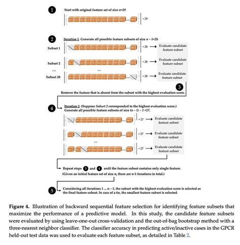 Sequentialfeatureselector The Popular Forward And Backward Feature
