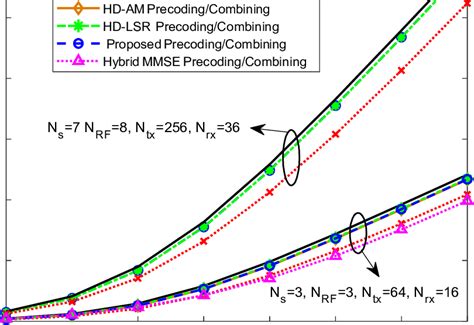 Spectral Efficiency Versus SNR Achieved By Different Methods For A