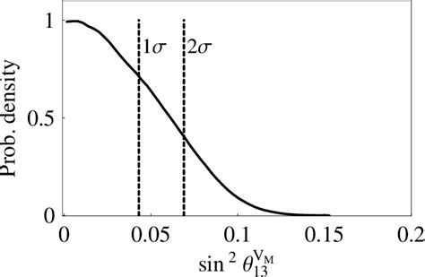 Figure 3 From Quark Lepton Complementarity With Lepton And Quark Mixing