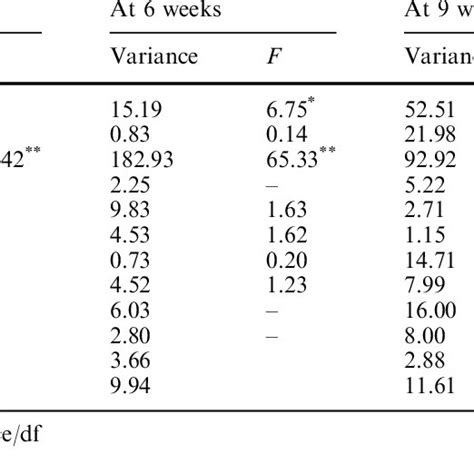 Results Of The Glm With Binomial Error Structure And A Logit Link Function Download Table