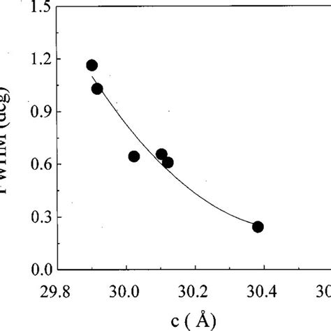 X Ray Fwhm Around The 0015 Peak Vs C Axis Lattice Constant Of Bi 2 Te
