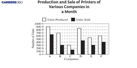 GRE Data Interpretation Practice Questions On Chart And Graph