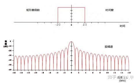 频域信号分析基础 10 Dft（fft）与时间窗函数 知乎