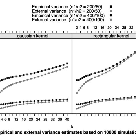 Influence Of Choice Of K For Two Different Kernels Using Knn Download Scientific Diagram