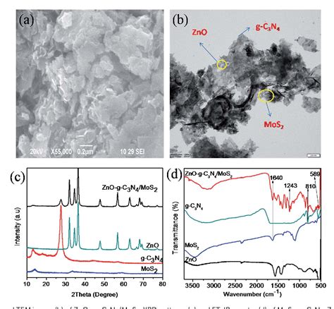 Figure 1 From Mos2 Nanosheet Mediated Zno G C3n4 Nanocomposite As A Peroxidase Mimic Catalytic
