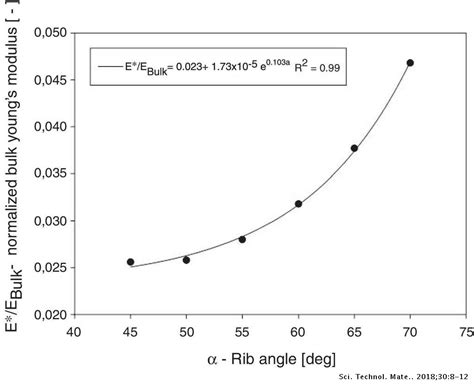 Significance Of Cell Number On The Bulk Elastic Properties Of Auxetic Reentrant Lattices