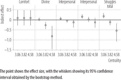 Figure 3 From Religiosity And Death Anxiety Among Cancer Patients The Mediating Role Of