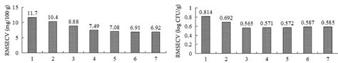 rmsecv values of pls for a tvb n and b tvc predictions under