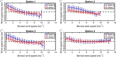 Comparison Of Nnr Ii And Era5 Resolved Mean Wind Speed Residuals For