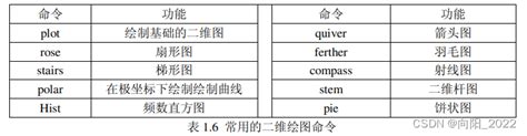 Matlab常用命令绘图微分方程求解matlab动态变化微分方程 画图 Csdn博客