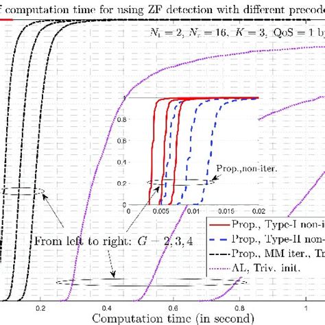 Cdf Of Computation Times Of Different Precoder Designs Including The