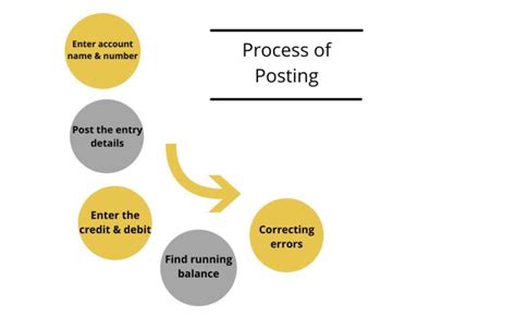 Posting Accounting Definition Process Of Posting With Example