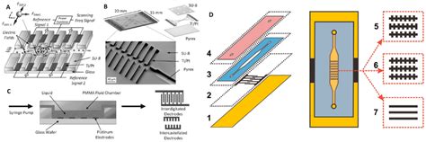 Devices With Castellated Electrodes A Schematic Of An Insulator And