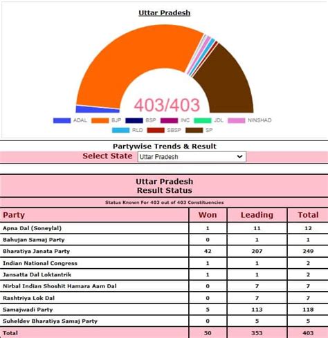 Up Election Results 2022 Live Updates Bjp Wins 255 Seats Sp Bags 111