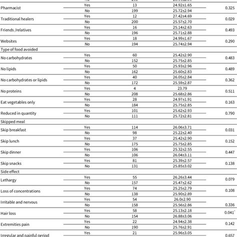 Differences In Bmi Among Different Groups Of Participants According To