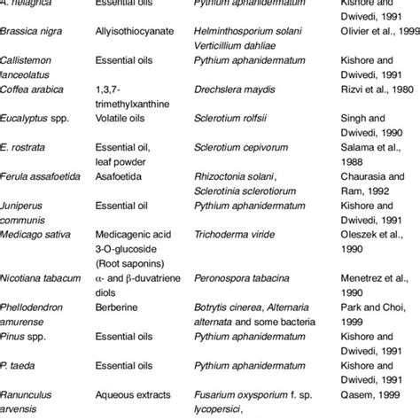Pdf Allelopathy In Agroecosystems