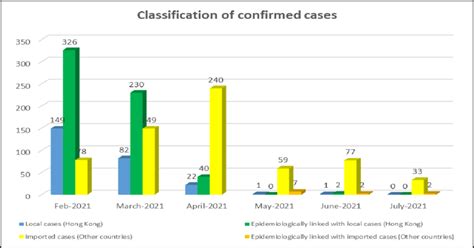 classification of confirmed cases download scientific diagram