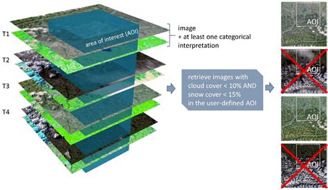 Data Free Full Text Semantic Earth Observation Data Cubes