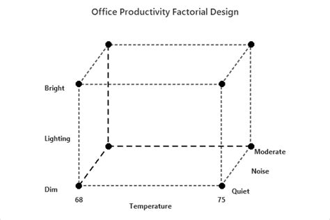 Factorial Design Explained Testing Multiple Factors Statistics By Jim