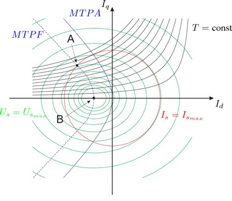 Figure 1 From Field Weakening In Pmsm Model Based Predictive Control Semantic Scholar